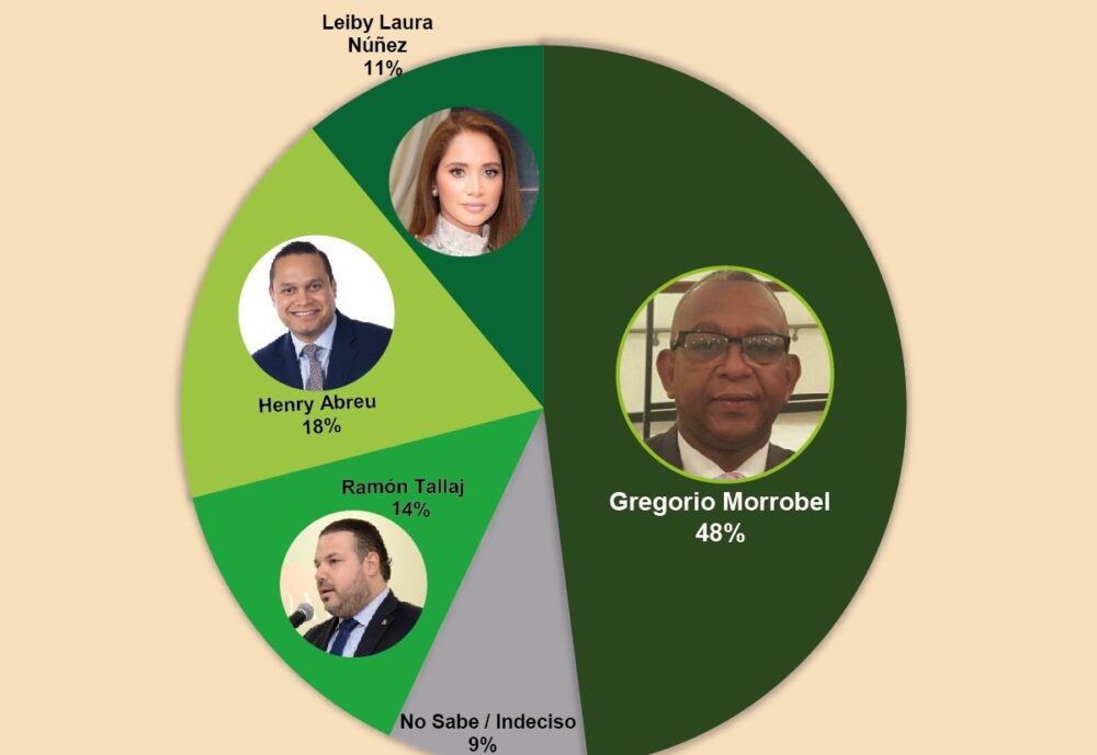 EU: Morrobel encabeza con 48% preferencia aspirantes diputado FP ...